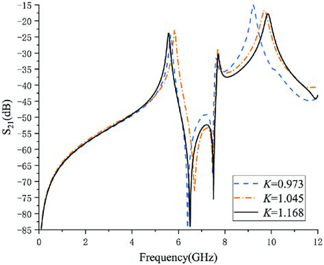 Coupling Comparison Curves Of Different K Values Download Scientific Diagram