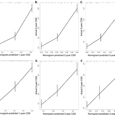 Calibration Plot Of The 1 2 And 3 Year Os Nomogram The