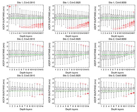 Box Plot Comparison For The Three Simulations Varying Bottom Friction