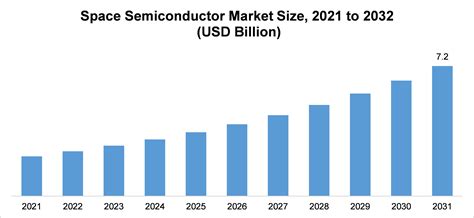 Semiconductor Industry Growth Projections At Wendy Hopkins Blog