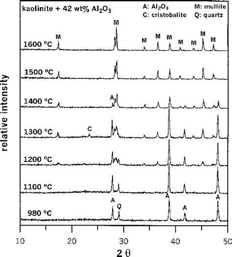 Figure 2 From Preparation Of Mullite By The Reaction Sintering Of Kaolinite And Alumina