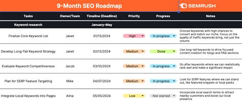 SEO Roadmap How To Create One Free Template