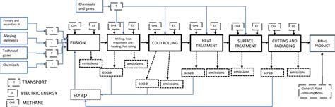 Scheme Of The Modeled Production System Download Scientific Diagram