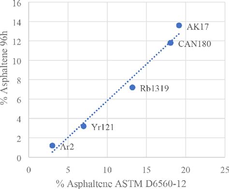 Parity Plot Between The Asphaltene Content Measured By Astm D6560 12 Parity Plot Between The Asphaltene Content Measured By Astm D6560 12
