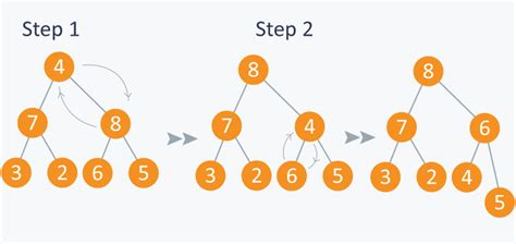 Heapspriority Queues Tutorials And Notes Data Structures Hackerearth