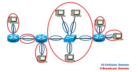 Note Net Collision Domain Broadcast Domain