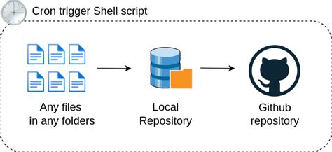 Backup Any Files To Github Using Cron And Shell Script By Shimo Medium