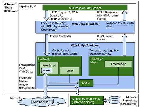 Alfresco Docs Surf Web Scripts Extension Point