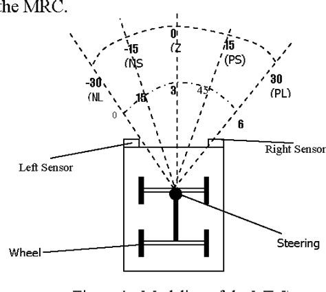 Figure 1 From Design And Synthesis Of Mobile Robot Controller Using