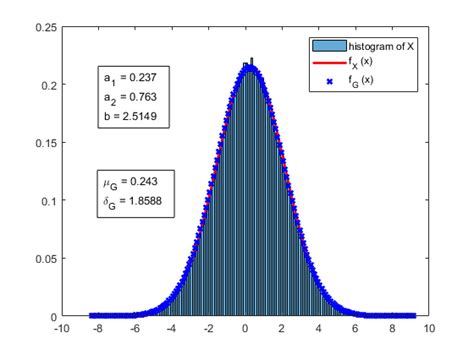Approximation Approximating A Summation Of The Error Function