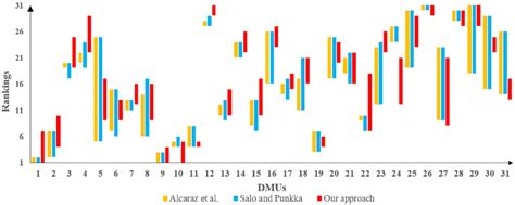 Ranking Interval Of Each Province Download Scientific Diagram