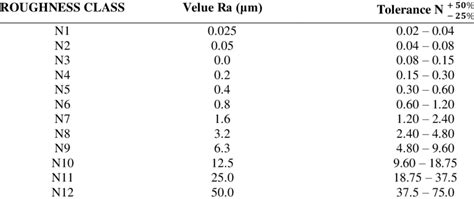 Average Roughness Class Ra 18 Download Scientific Diagram