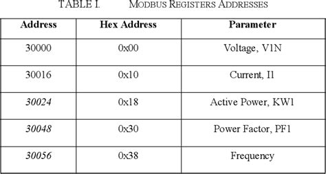 Table Ii From Communication Between Energy Meters And Plc Based On Modbus Protocol Semantic