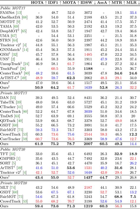 Simple Cues Lead To A Strong Multi Object Tracker