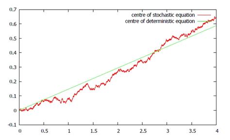 Stochastic Allen Cahn