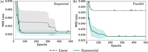 Training Losses Indicate A Training Advantage For The Parallel Download Scientific Diagram