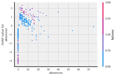 Model Explainers For Regression — Stack 5 Data Visualization Model