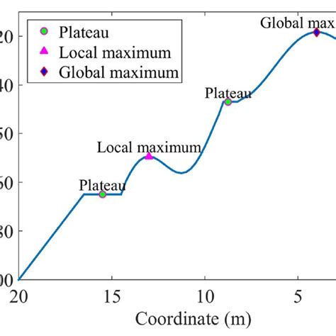 The Disadvantages Of The Steepest Ascent Methods Download Scientific