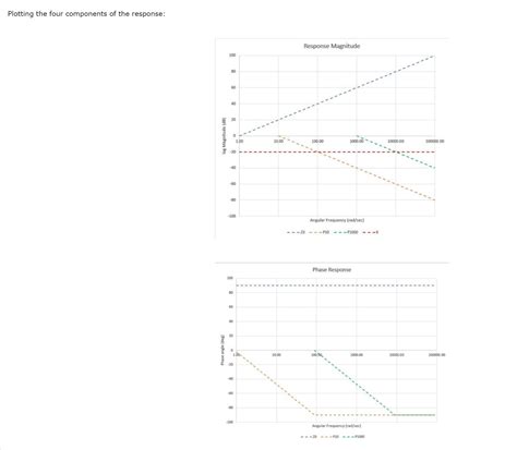 Solved I Need Help With This Problem On Creating Bode Plots
