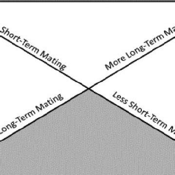 Two Dimensional Model Of Sexual Strategies Download Scientific Diagram
