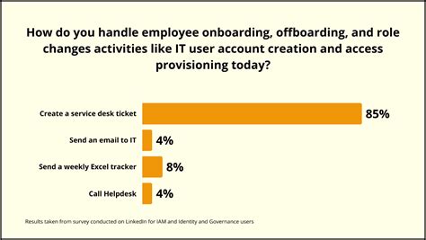 How Do Most Companies Manage Identity And Access For Jml