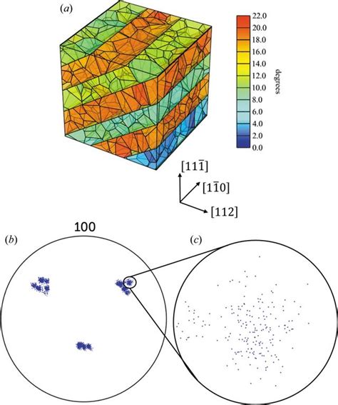 Iucr High Resolution 3d X Ray Diffraction Microscopy 3d Mapping Of Deformed Metal Microstructures