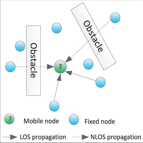 Signal Transmission Model Download Scientific Diagram
