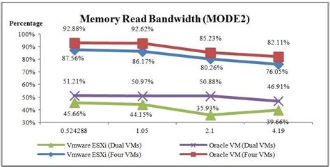Memory Read Bandwidth Comparison Of A VMware ESXi Vs Oracle VM