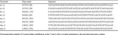 Table 1 From Assessment Of The Sensitivity And Specificity Of Oligonucleotide 50mer