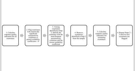 sequential procedure for evaluating examinee response quality