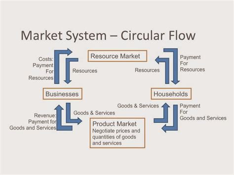 Sumaira S AP Macroeconomics Blog Circular Flow Diagram Of A Market Economy