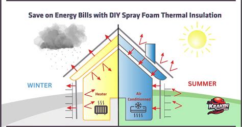Save On Energy Bills With Diy Spray Foam Thermal Insulation