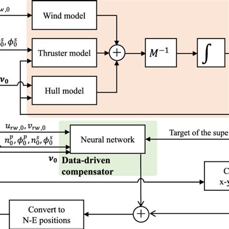 An Overview Of The Cooperative Model Sensor Data Current Ships