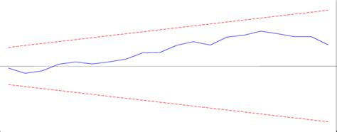 Cumulative Sum Of Recursive Residuals Rtd Download Scientific Diagram