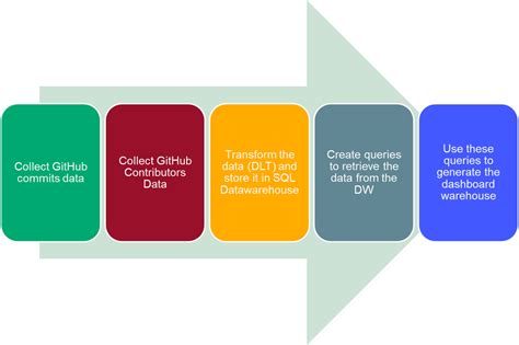 Writing Robust Databricks Sql Workflows For Maximum Efficiency Live Network