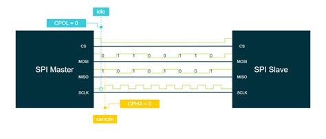 Spi 101 A Beginners Guide