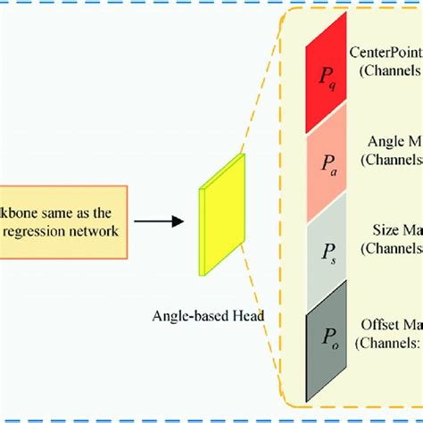 The Basic Framework Of The Angle Based Obb Regression Network