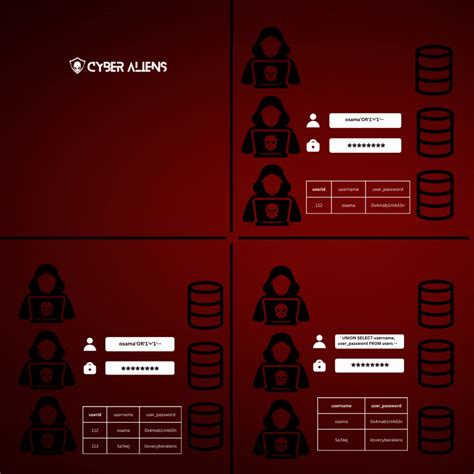 Cyberaliens On Linkedin Cybersecurity Sqlinjection Dataprotection Infosec Cyberawareness…