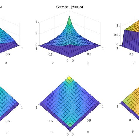 Plot Of Archimedean Copula Densities Download Scientific Diagram