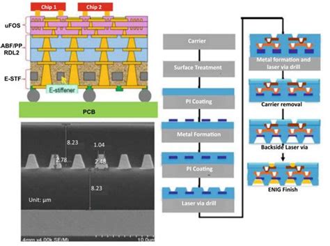 Chiplet Design And Heterogeneous Integration Packaging