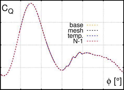 Mesh and temporal independence for λ Download Scientific Diagram