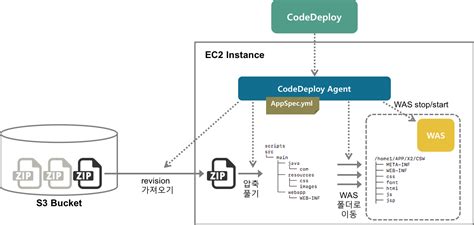 Codedeploy 이해하고 푸쉬 서버와 Api 서버 분리하기