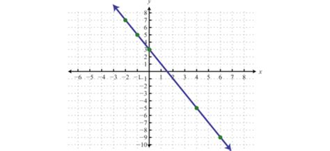 Multiple Representations Graph Table To Equation Flashcards Quizlet