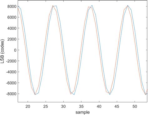 Matlab Difference Data Collected And Reference Sinus Signal