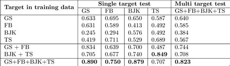 Table 4 From Exploring The Impact Of Training Datasets On Turkish Stance Detection Semantic