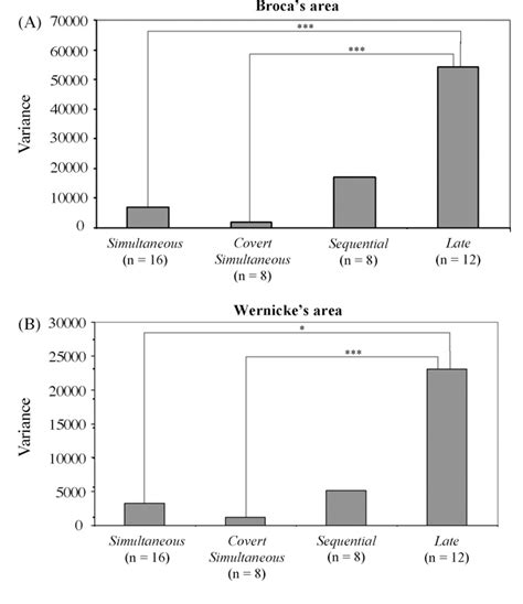 Figure 4 From The Age Of Second Language Acquisition Determines The Variability In Activation