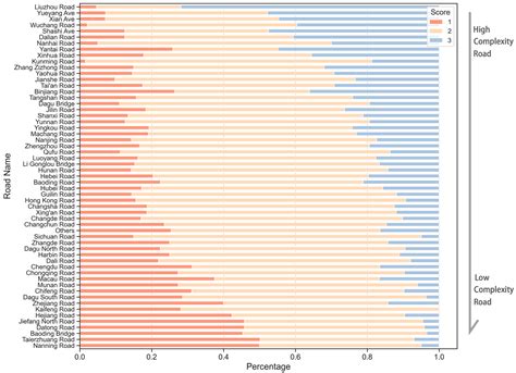 Research On The Construction And Application Of A Svm Based Quantification Model For Streetscape