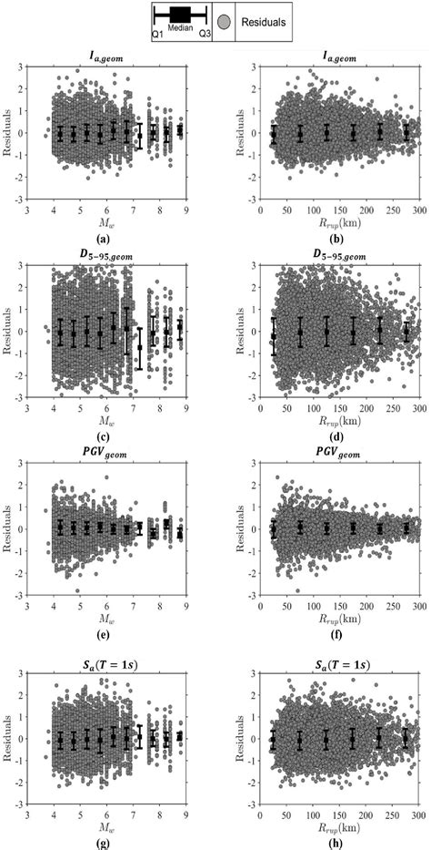 Figure 1 From A Recurrent Neural Network Based Generalized Ground Motion Model For The Chilean