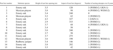 Use Of Nest Boxes Reproductive Success And Sex Ratio In Two Screech Owls In The Peloncillo