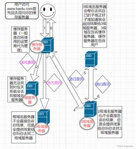Linux网络 Dns域名解析linux Dns解析 Csdn博客 Linux网络 Dns域名解析linux Dns解析 Csdn博客